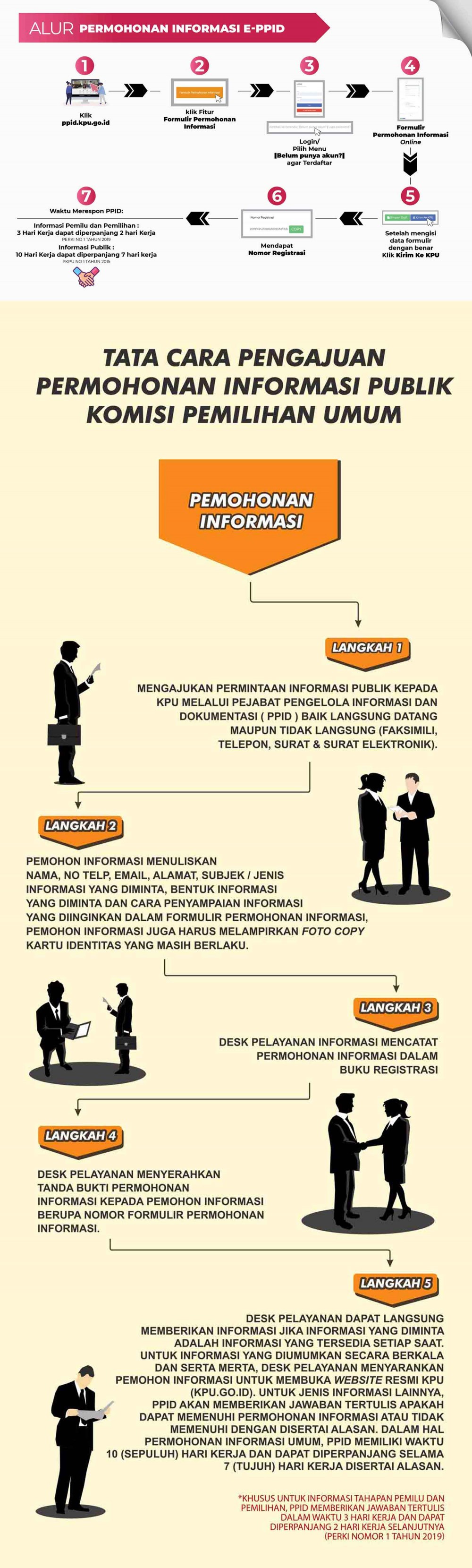 KPU KAB-PADANGLAWASUTARA - SOP Pelayanan PPID